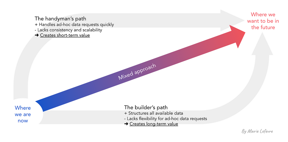 A Guide To Building a Data Department From Scratch - Towards Data ...